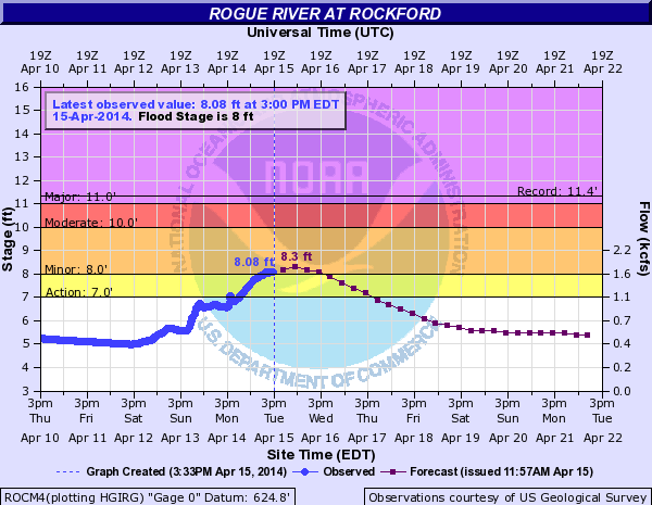 Rogue River floods in Rockford; crest expected after midnight | wzzm13.com