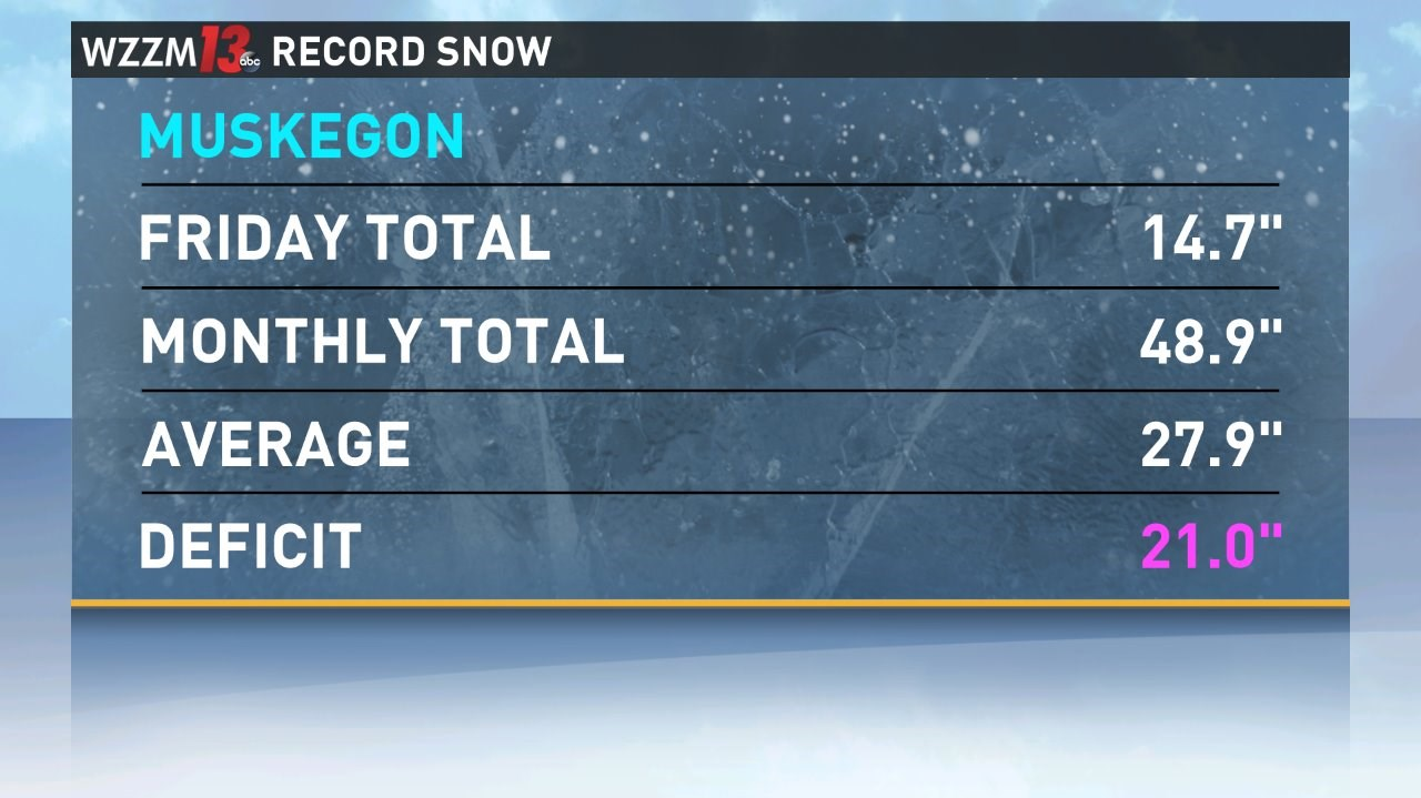 Lake-effect snow adds to already-high snowfall totals | wzzm13.com